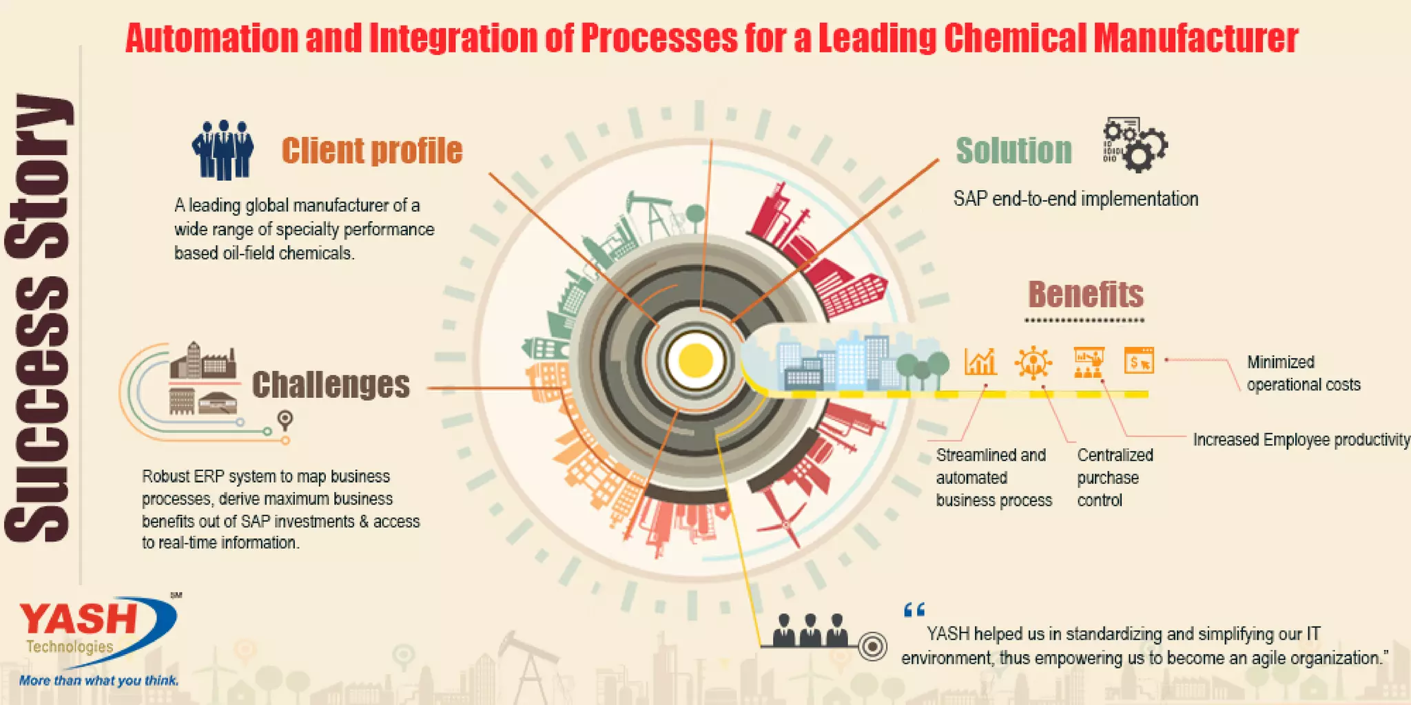 Robust SAP ERP implementation for automation of business processes for ...