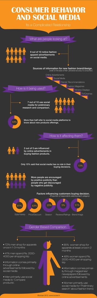 Consumer Behavior and Social Media - Its a Complicated Relationship ...