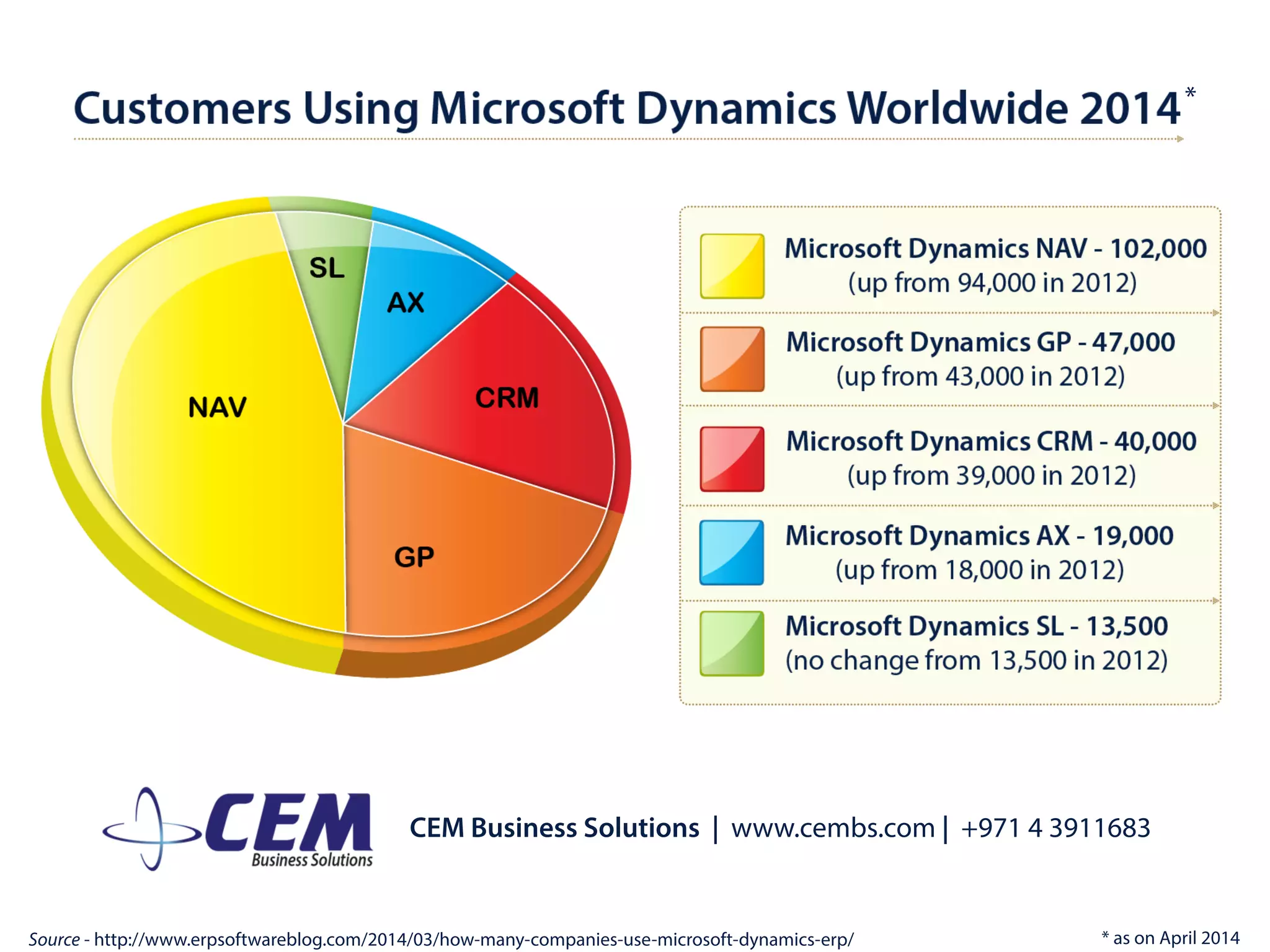 Customers using Microsoft Dynamics Worldwide 2014 | PDF