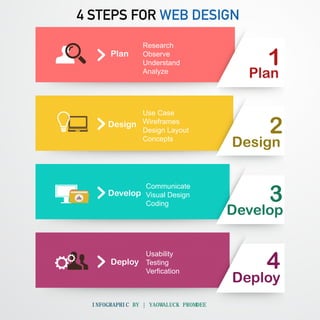 Infographic 4 steps for web design | PDF