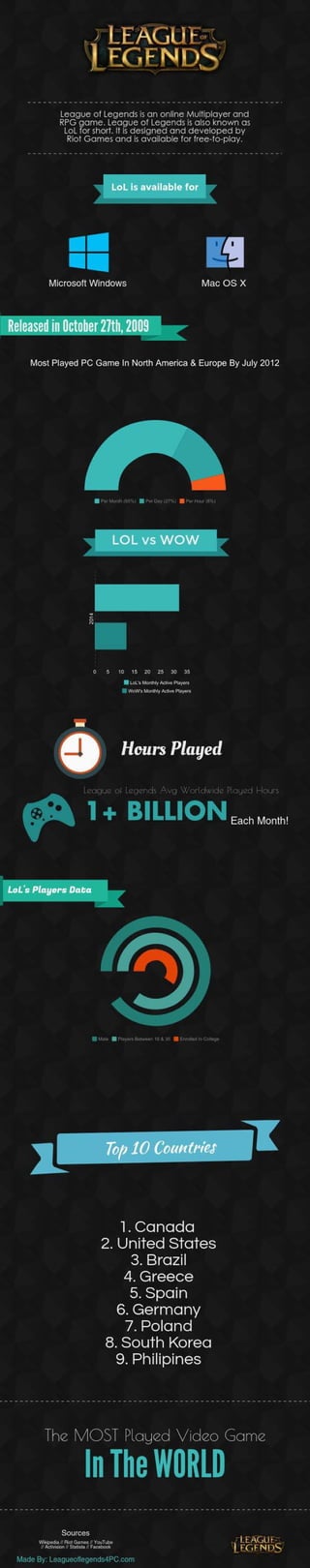 League of Legends Infographic | PDF