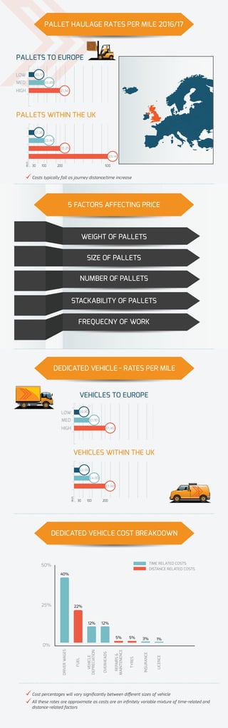 Road Haulage Rates Per Mile | PDF