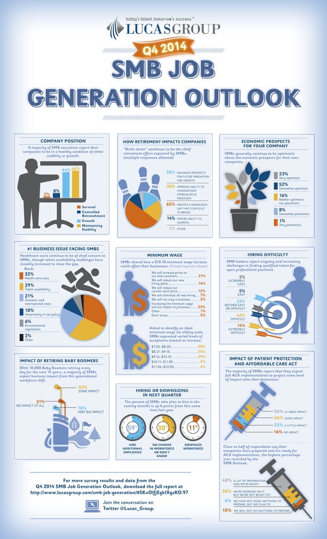 Q4 2014 SMB Job Generation Outlook Infographic | PDF | Small and Medium ...