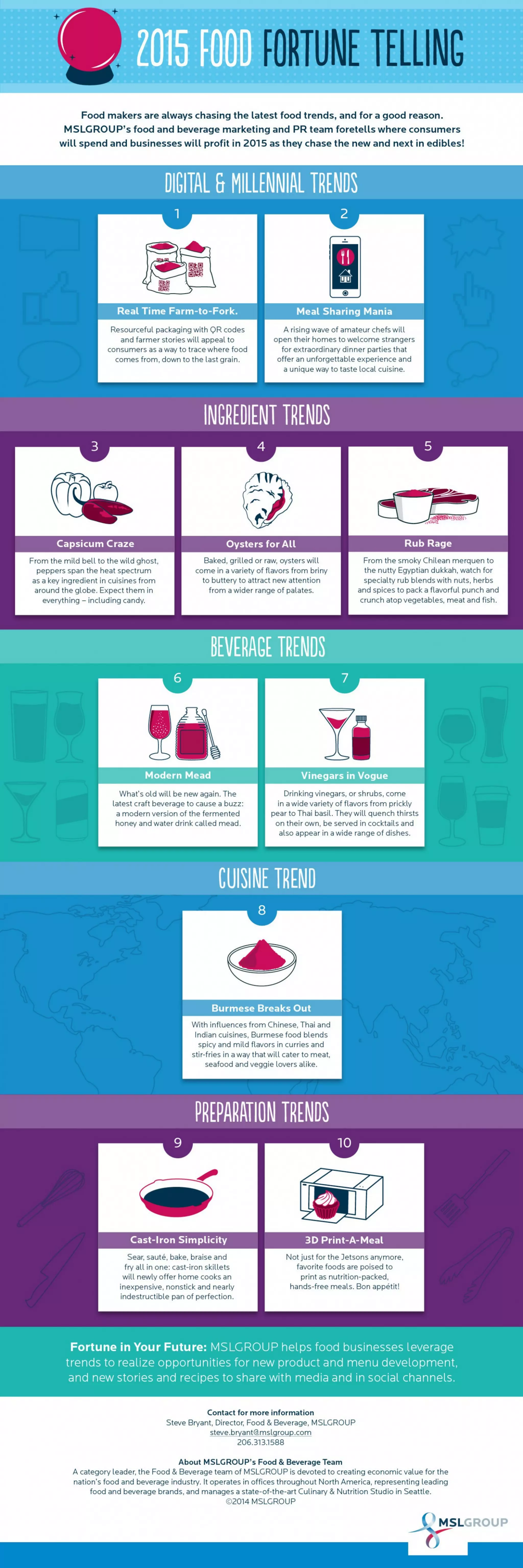 Infographic - 2015 Food Fortune Telling | PDF
