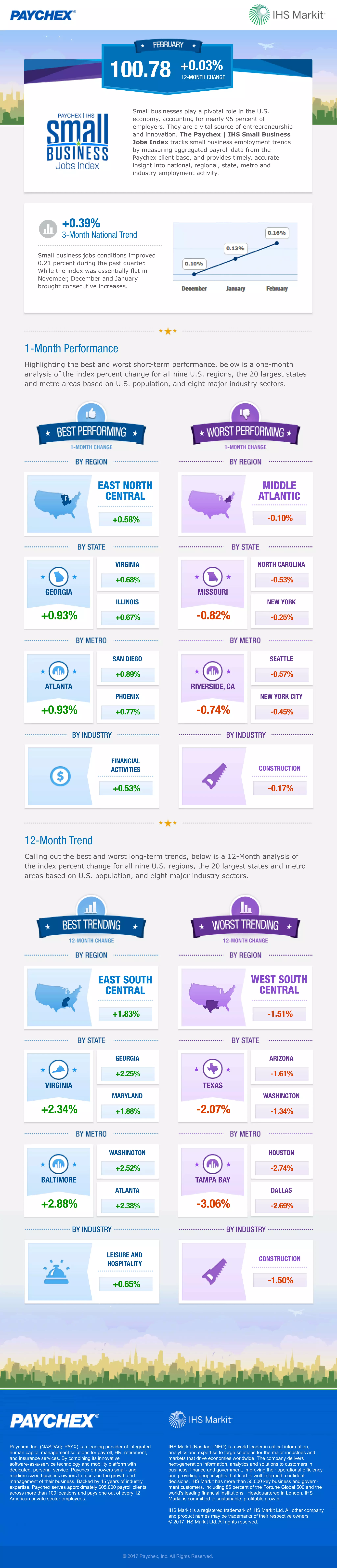 Paychex | IHS Small Business Jobs Index February 2017 | PDF