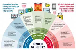 Comprehensive plans are in place to improve our institutional cyber ...