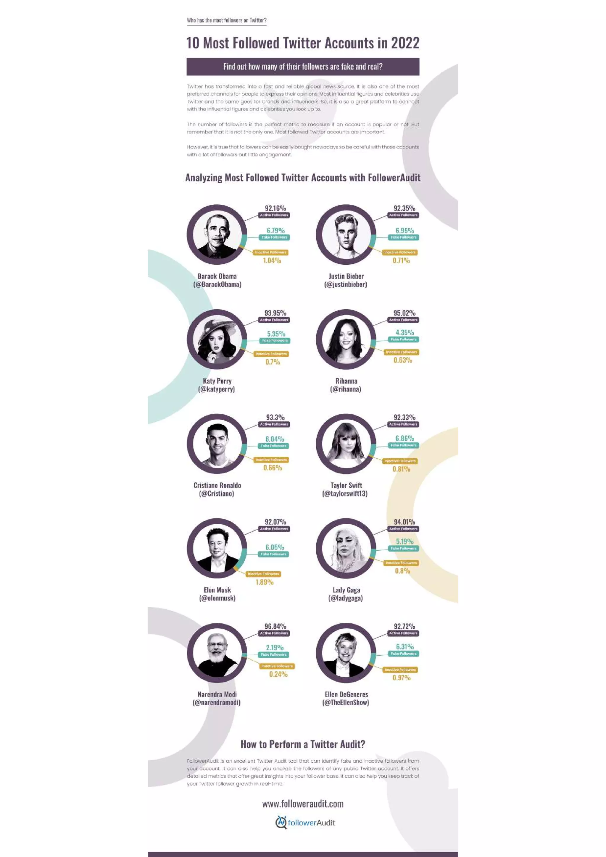 Twitter Audit of 10 Most Followed Twitter Accounts in 2022 | PDF