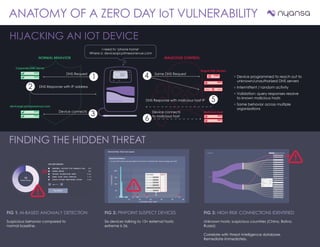 Infographic: Anatomy of a Zero Day IoT Vulnerability Discovery | PPT