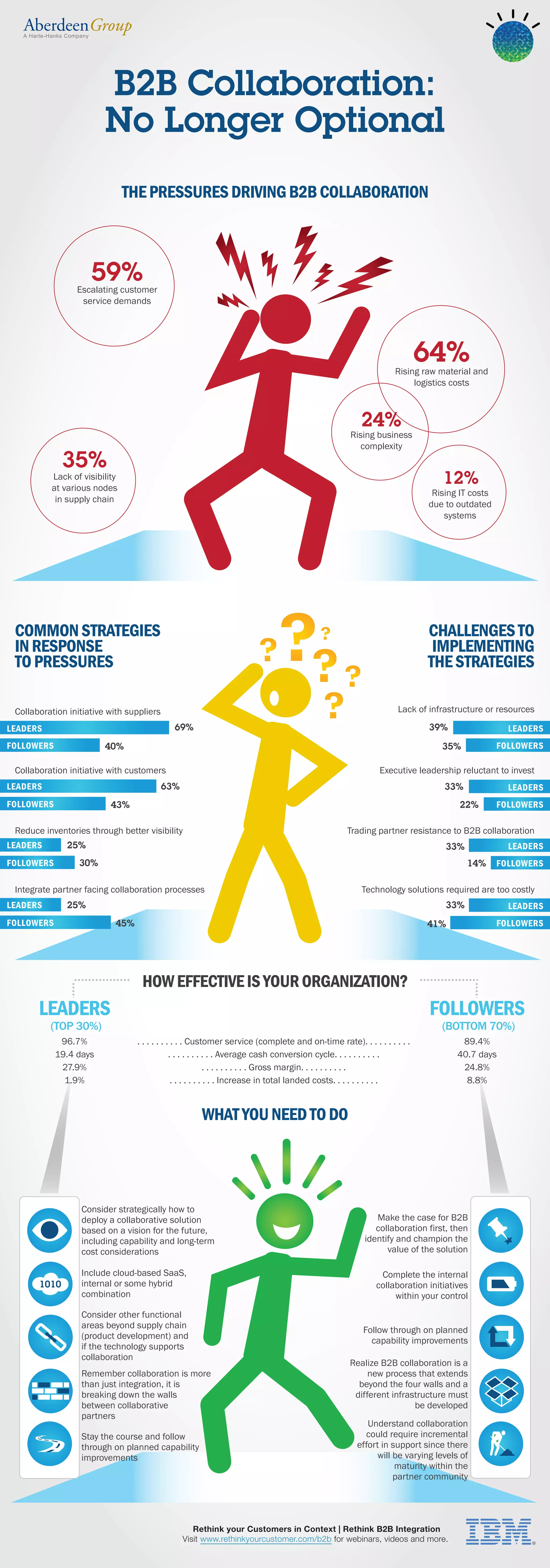 B2B Collaboration: No Longer Optional [Infographic] | PDF