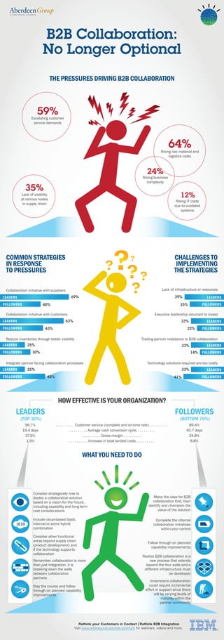 B2B Collaboration: No Longer Optional [Infographic] | PDF