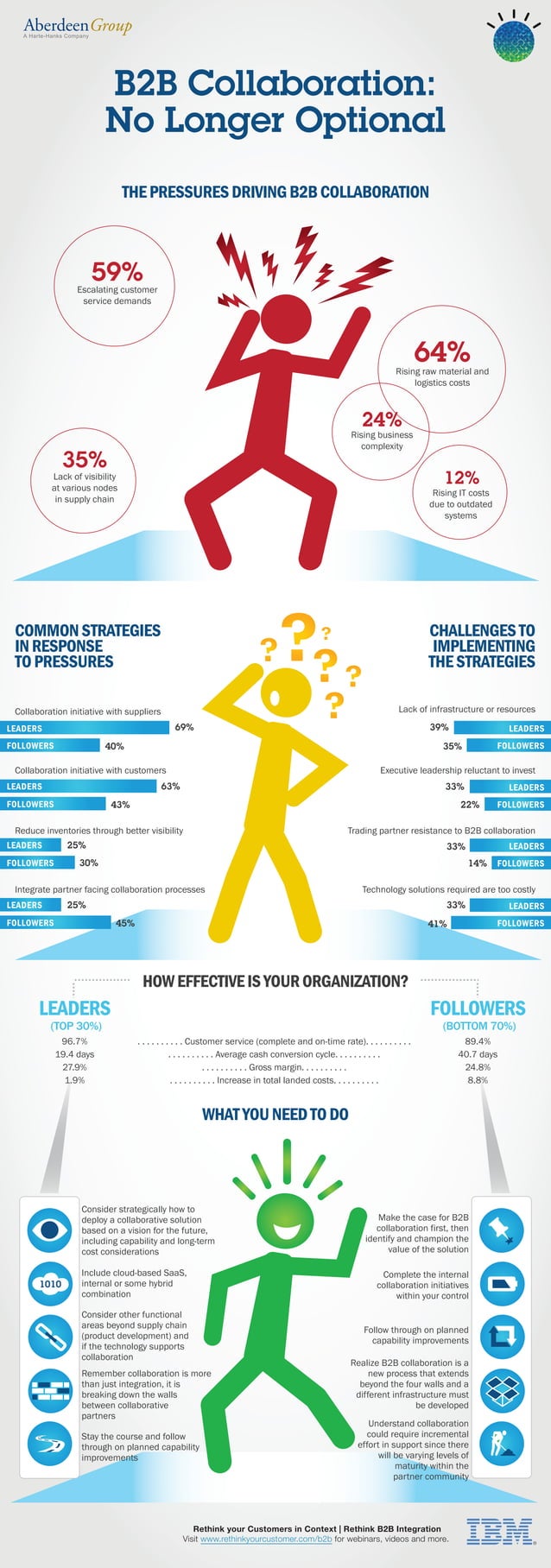 B2B Collaboration: No Longer Optional [Infographic] | PDF