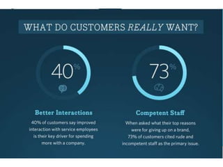 Infographic bad customer service | PPT