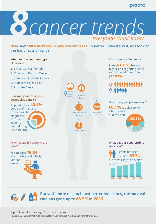 Infographic: 8 Cancer Trends Everyone Must Know