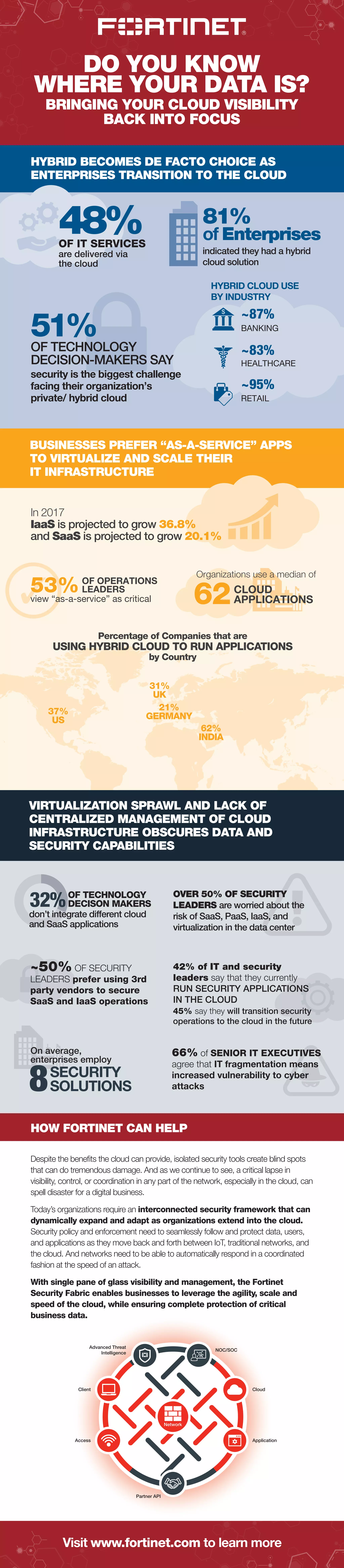 Infographic: Bringing Your Cloud Visibility Back Into Focus | PDF