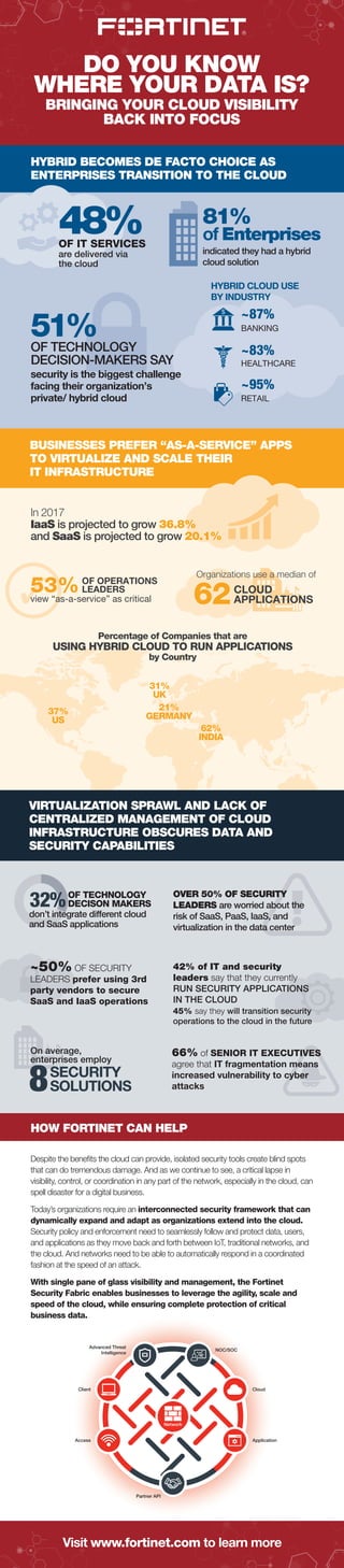 Infographic: Bringing Your Cloud Visibility Back Into Focus | PDF