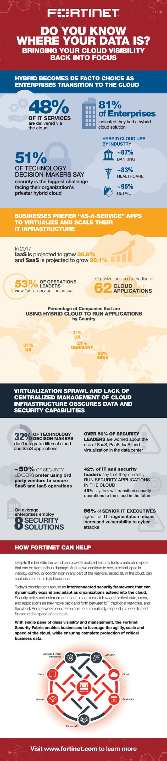 Infographic: Bringing Your Cloud Visibility Back Into Focus | PDF