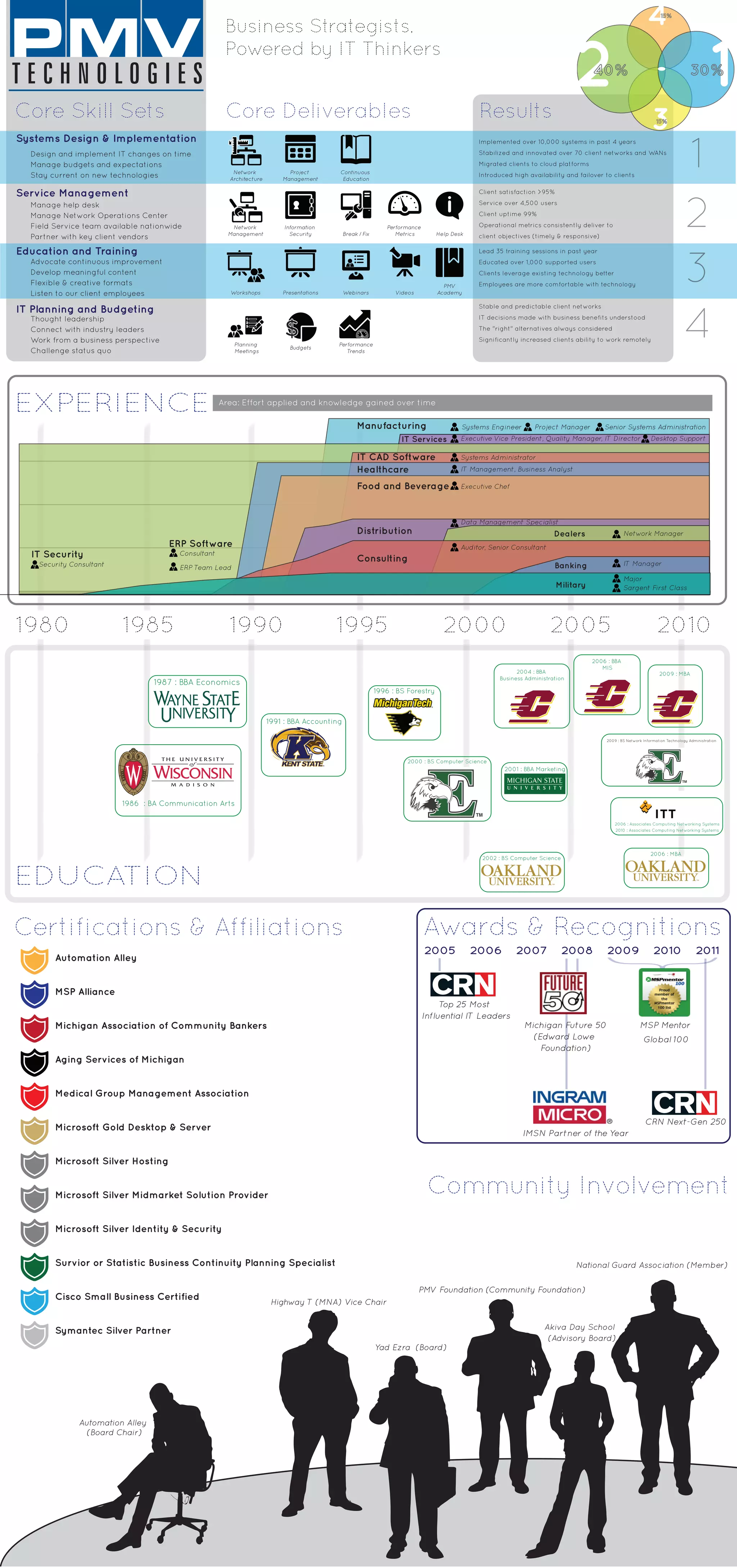 Infographic: Company Career Dashboard | PDF
