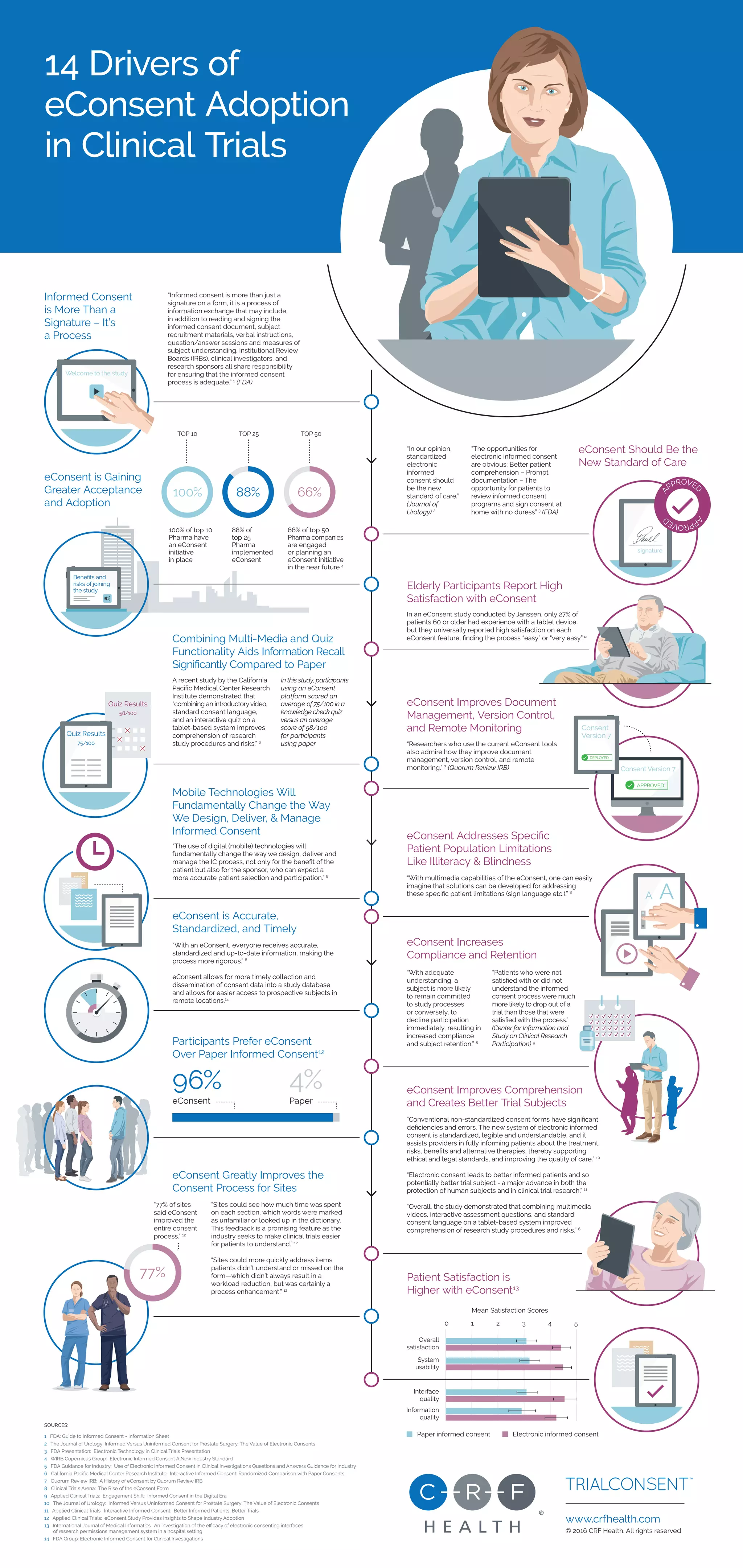 14 Drivers of eConsent Adoption | PDF