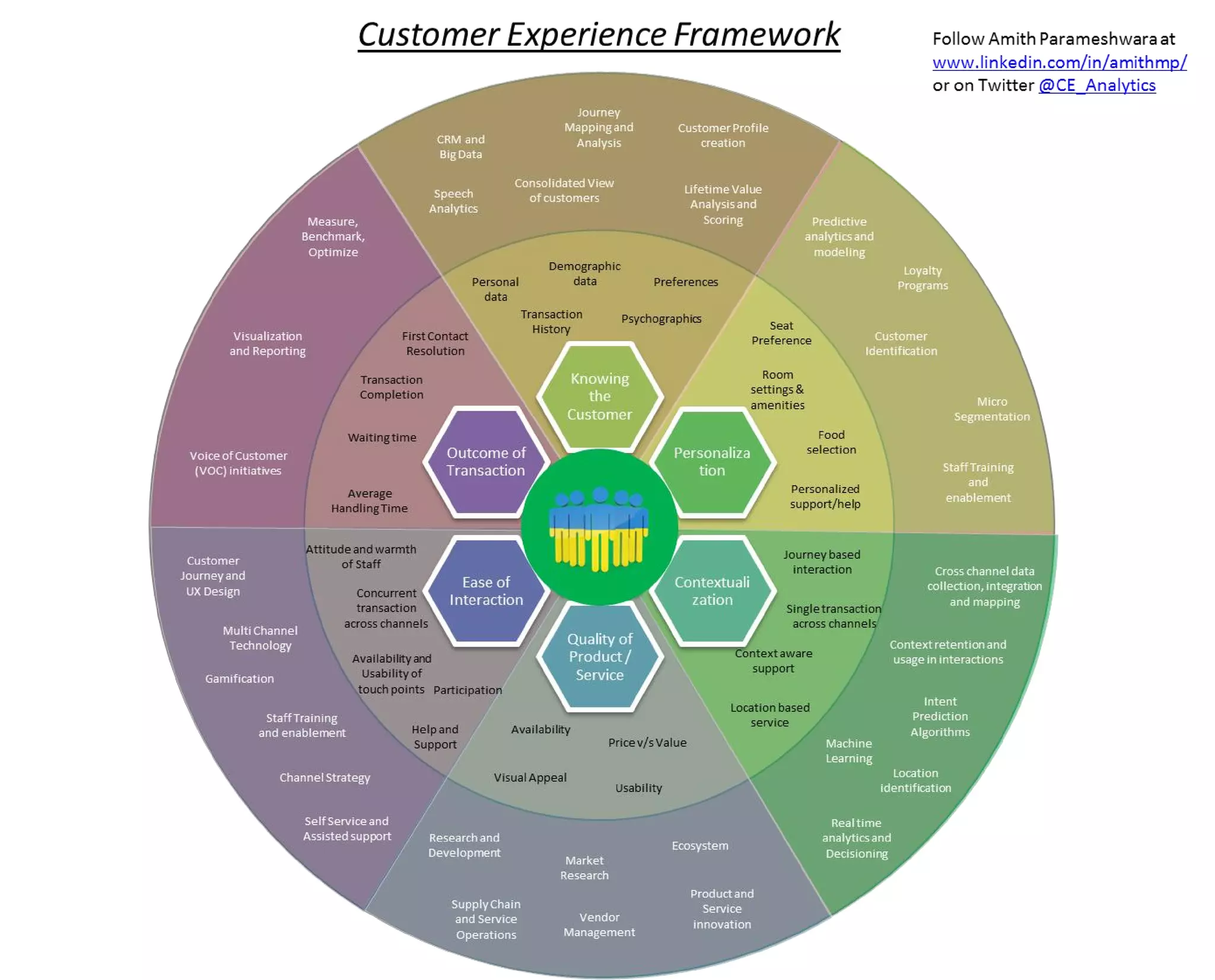 Infographic customer experience framework | PPT