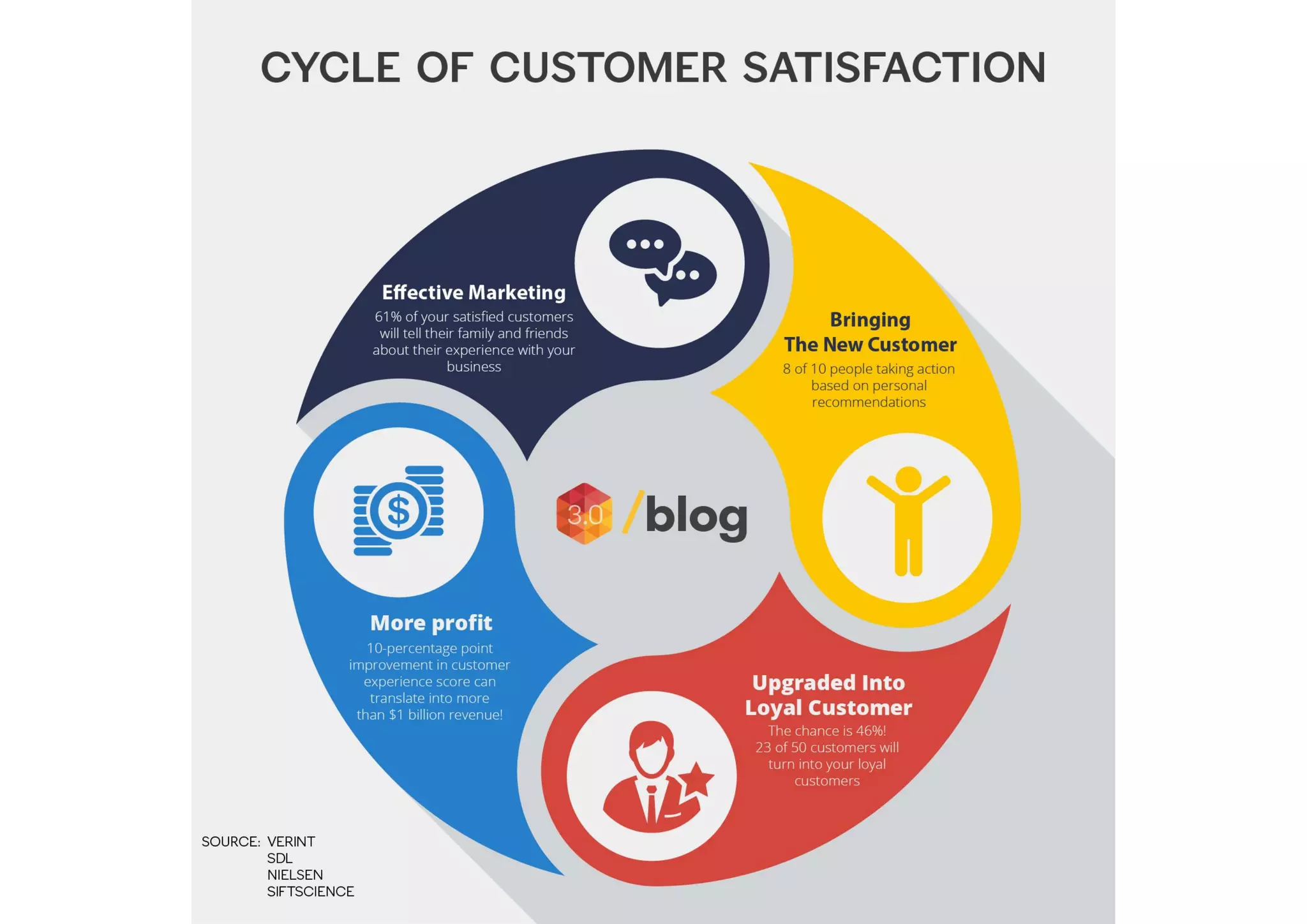 Cycle of satisfied customer | PDF
