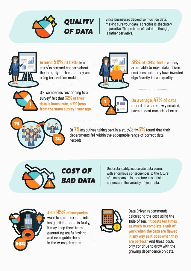 Infographic | Quality of Data & Cost of Bad Data | Sapience Analytics