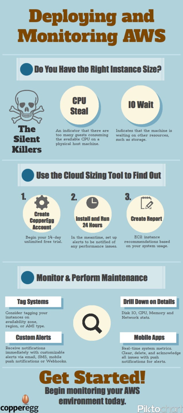 Infographic - Deploying and Monitoring AWS | PDF | Cloud Computing | Internet