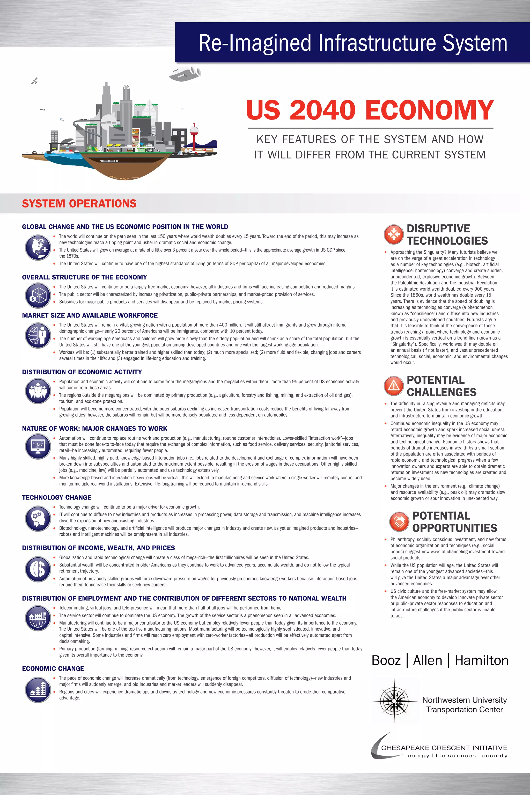 2014 Economy of US Infographic | PDF