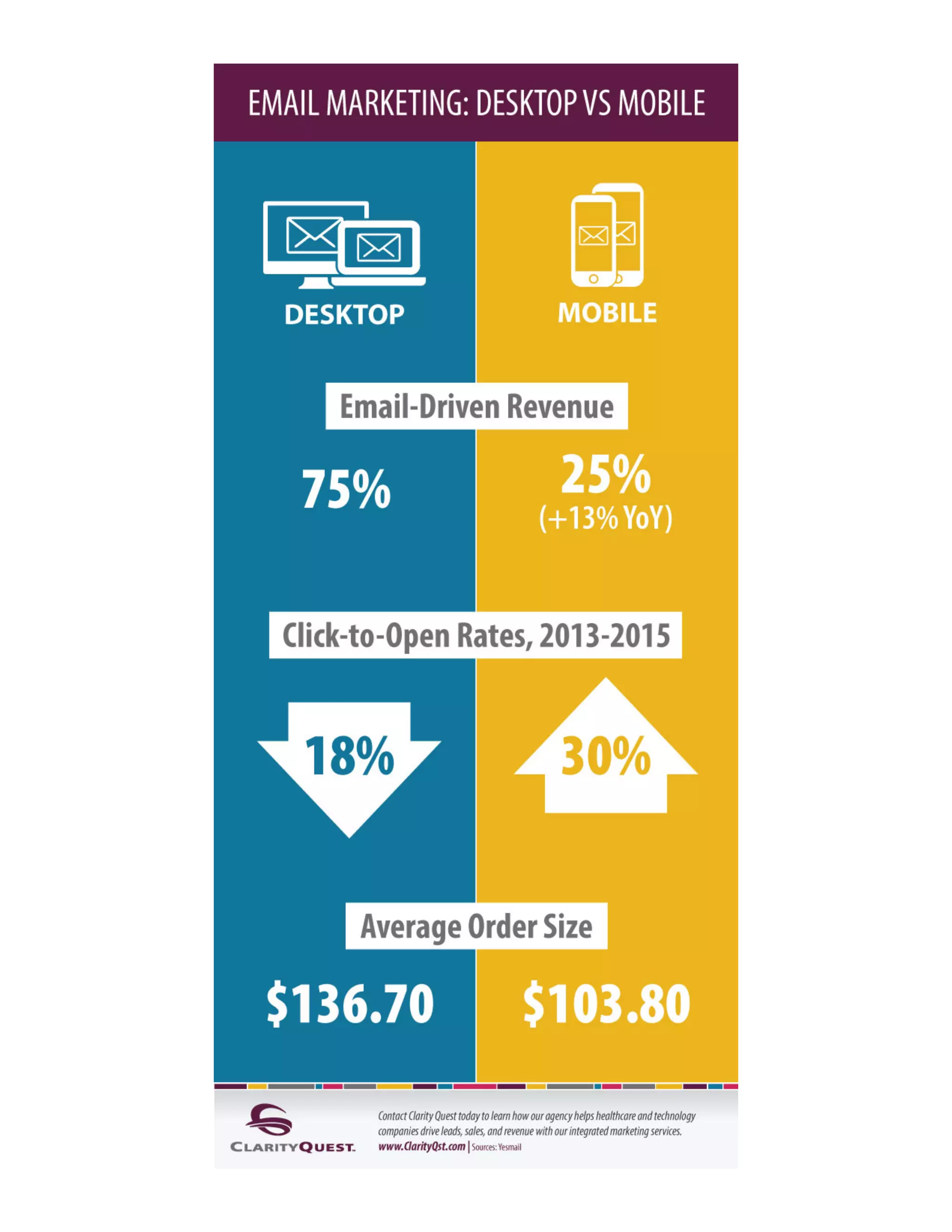 Email Marketing: Desktop Vs. Mobile | PDF