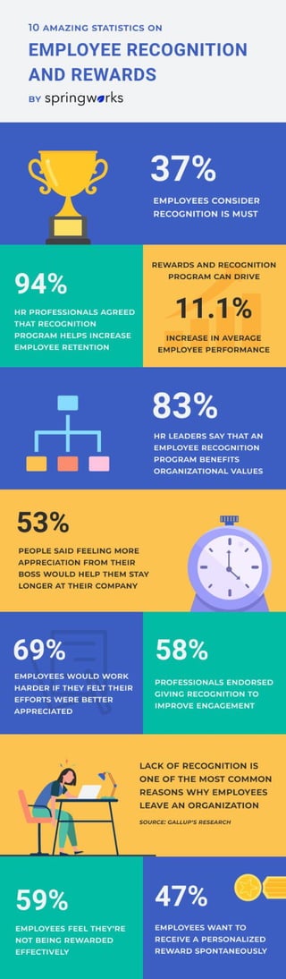Amazing Statistics on Employee Recognition and Rewards | PDF