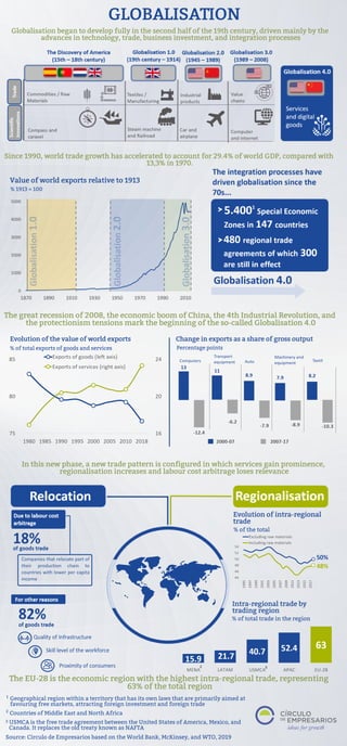 Globalisation october 2019 Infographic | PDF
