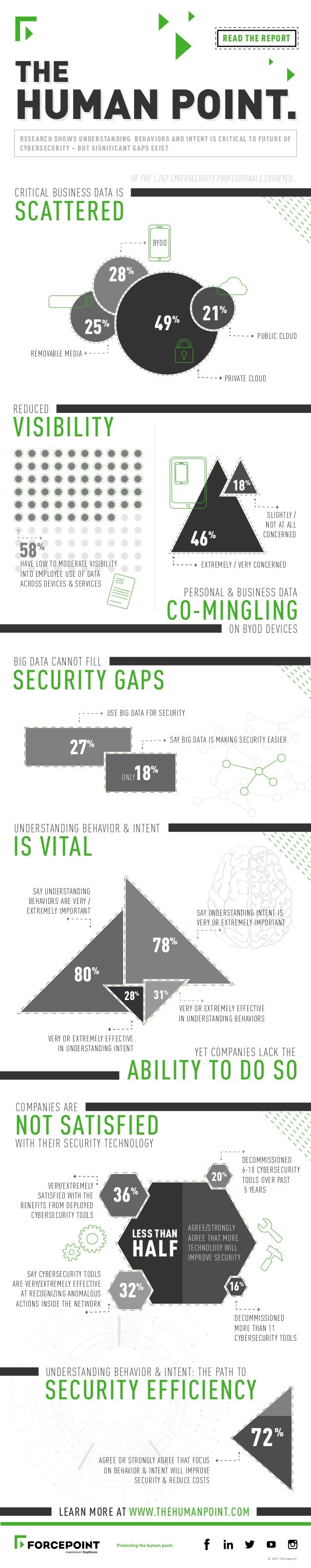 The Human Point Infographic