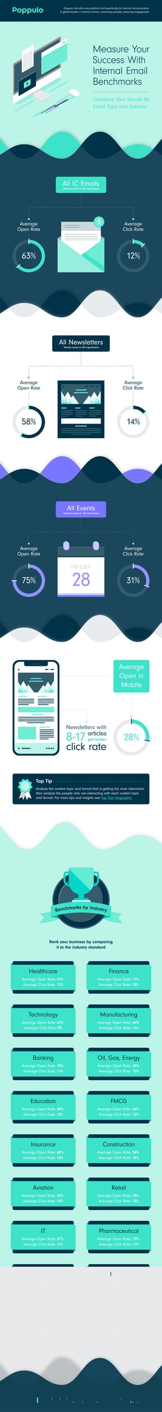 Internal Communications Benchmarks - Infographic | PDF