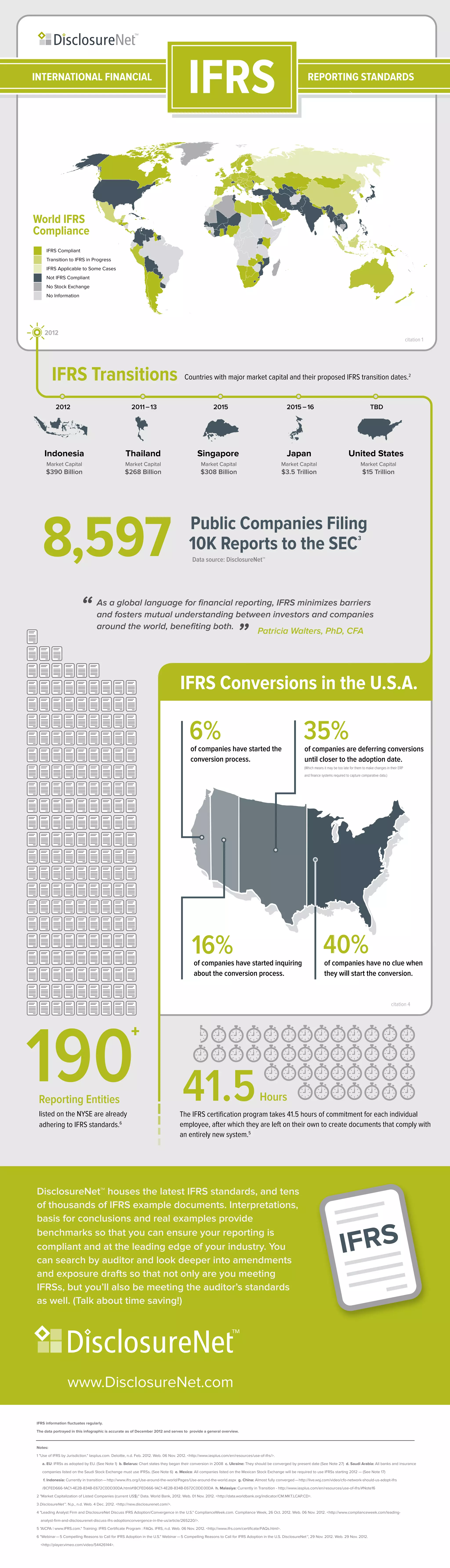 INFOGRAPHIC: IFRS Around The World | PDF