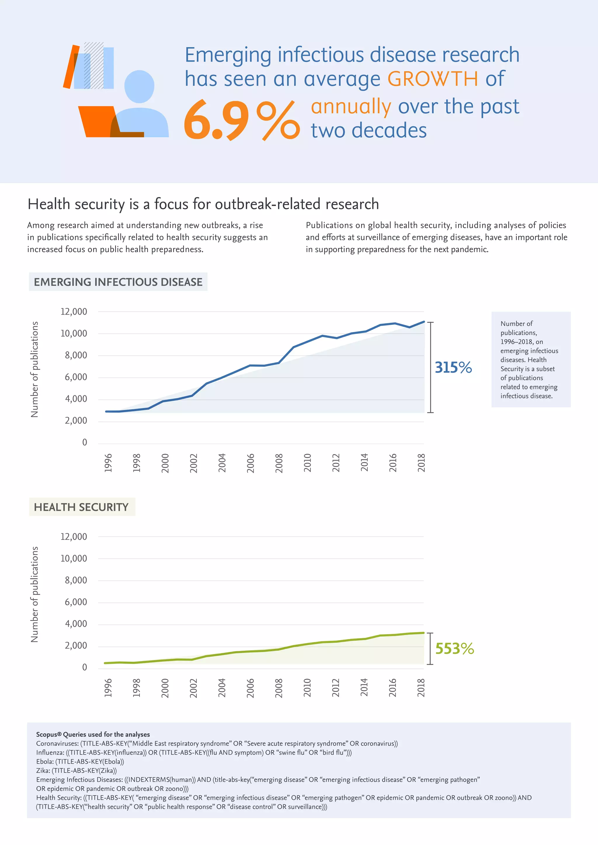 Infographic infectious disease outbreaks research trends | PDF