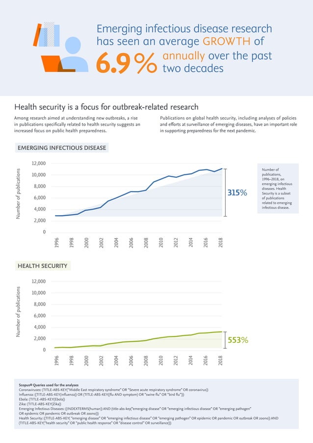 Infographic infectious disease outbreaks research trends | PDF