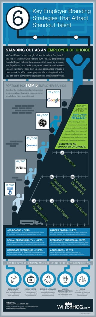 6 KEY EMPLOYER BRANDING STRATEGIES: INFOGRAPHIC | PDF