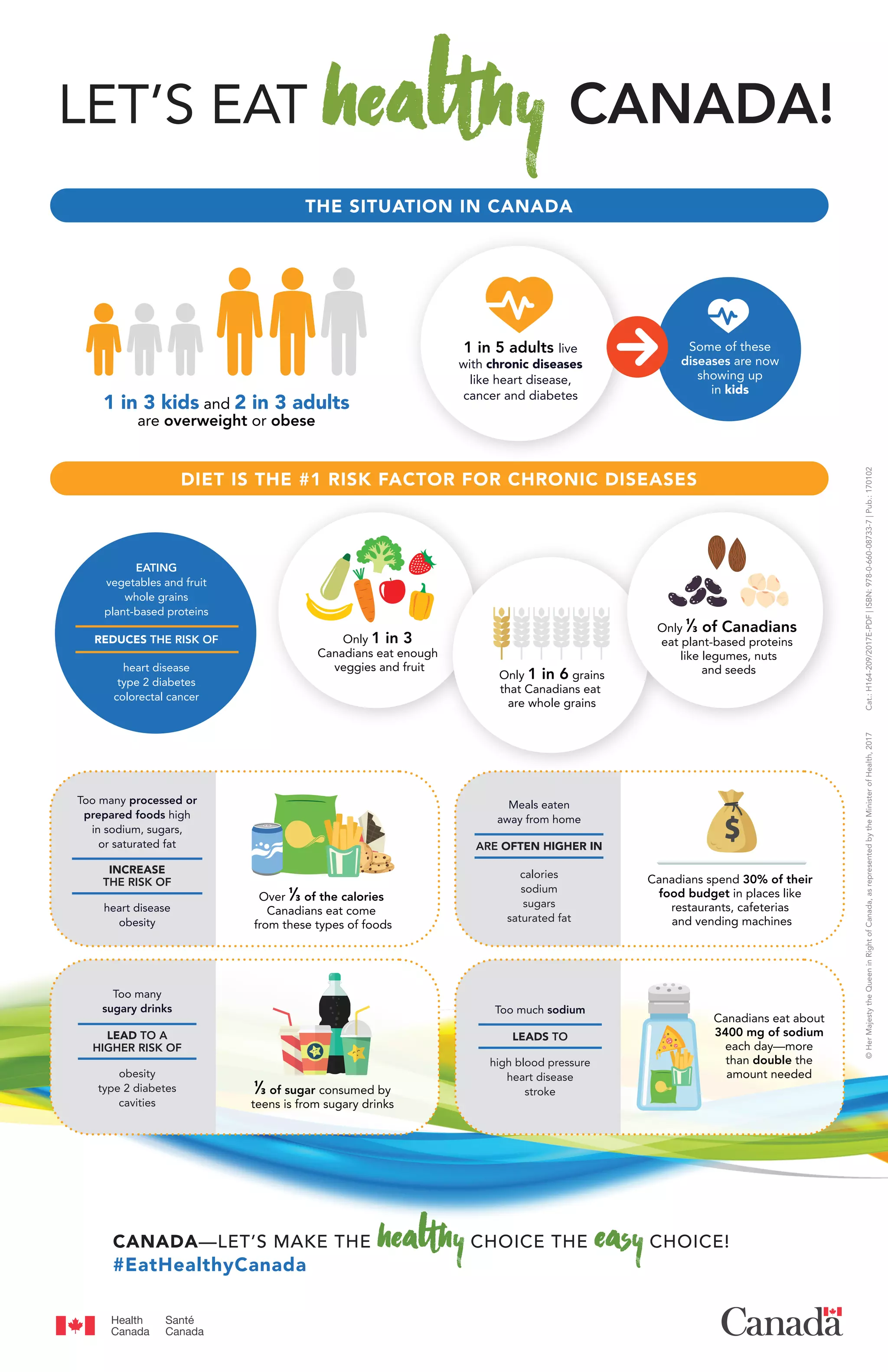 Infographic lets-eat-healthy-canada 2017 | PDF