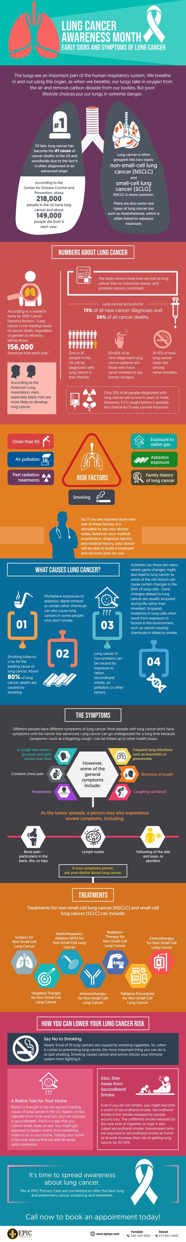 Lung Cancer Awareness Month: Early Signs and Symptoms of Lung Cancer | PDF