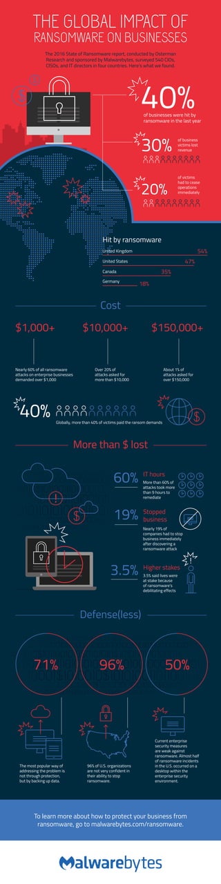 Malwarebytes - Global Impact of Ransomware on Business | PDF