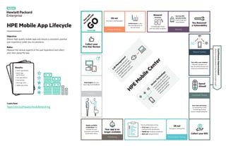 Mobile App Lifecycle | PPT