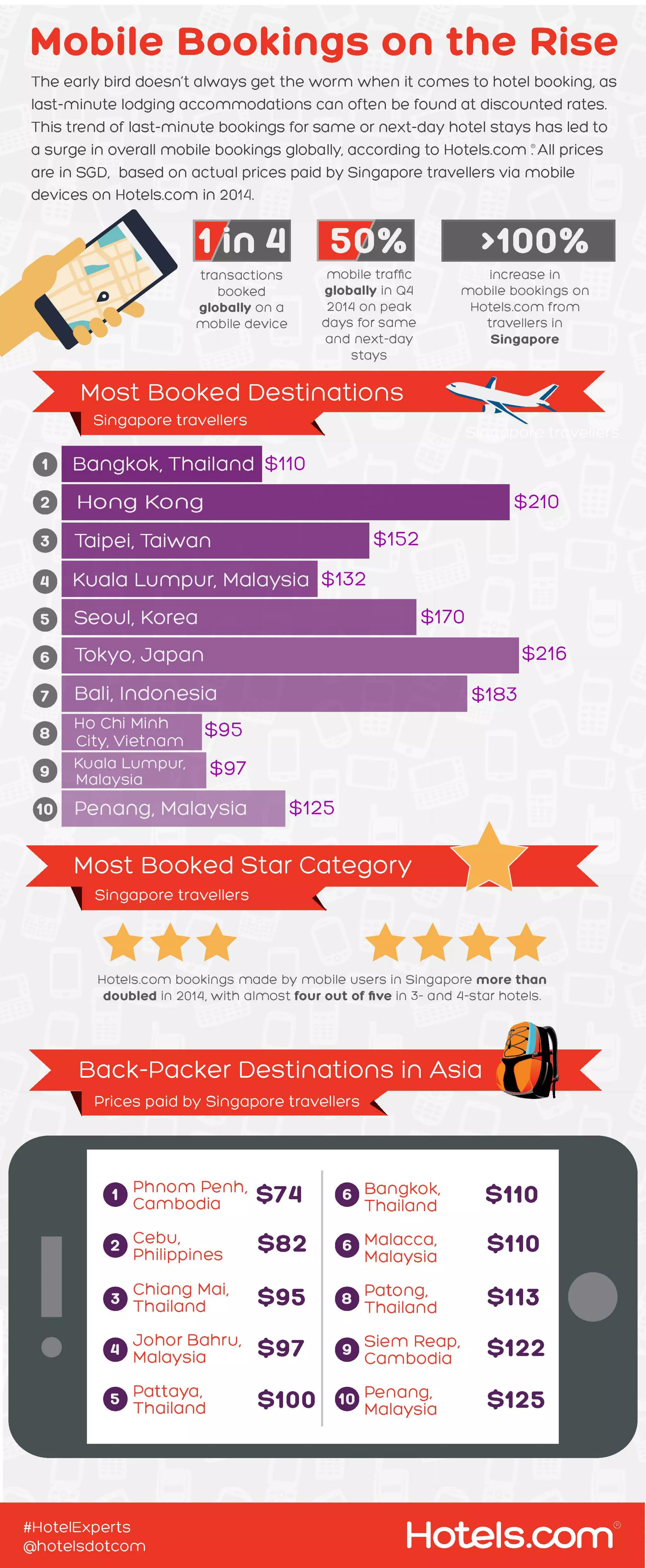 Hotels.com infographic on mobile bookings | PDF