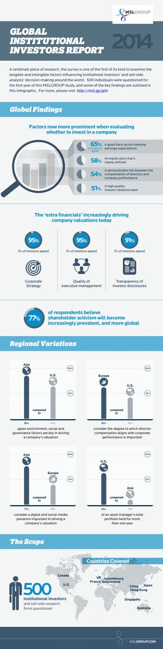 Infographic: MSLGROUP Global Institutional Investors Insight Survey | PDF