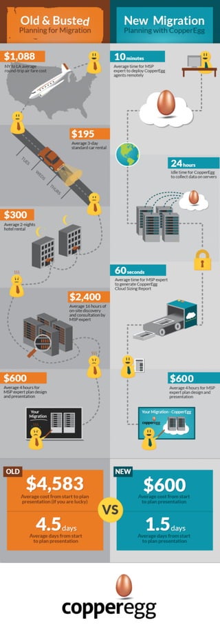 Infographic - MSP AWS Migration | PDF