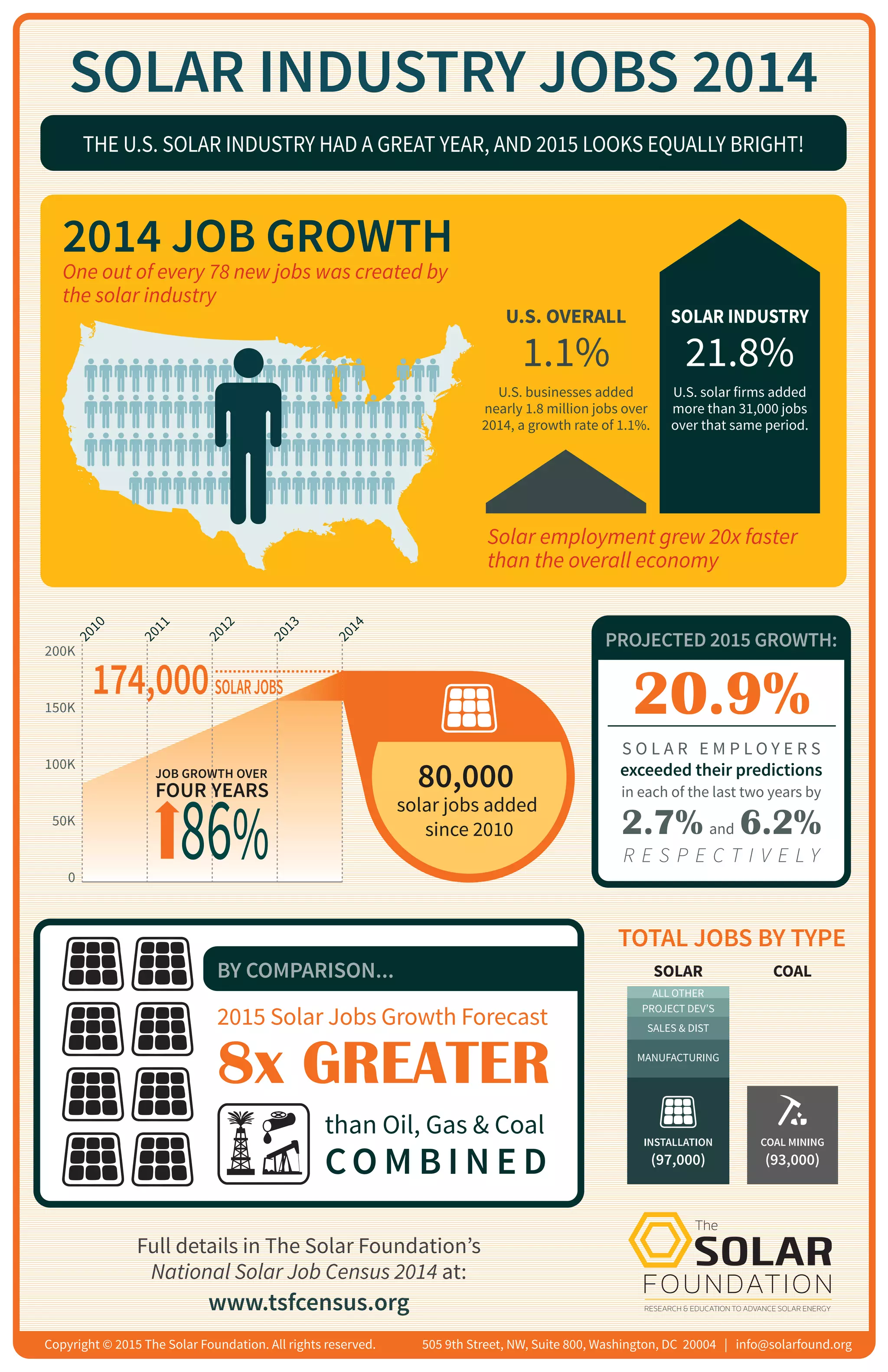 Infographic: National Solar Jobs Census 2014 | PDF | Power and Energy ...