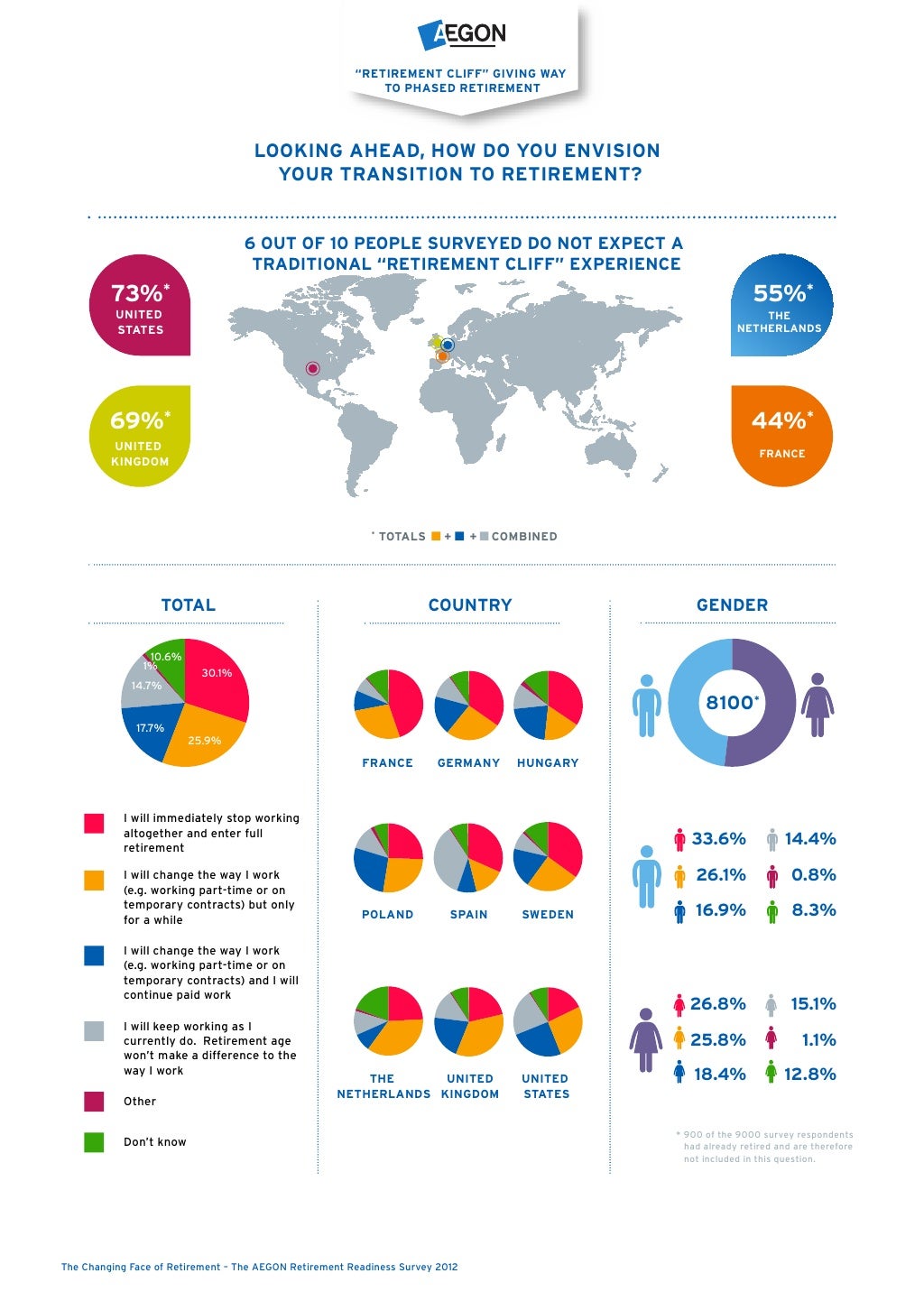 Retirement Readiness Infographic - No more retirement cliff