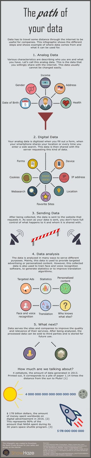 Infographic: The Path of your Data on the Internet