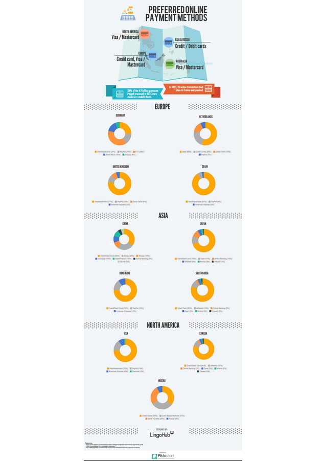 Infographic preferred online payment methods | PDF