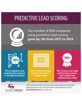 Predictive Lead Scoring | PDF