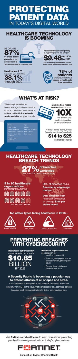 Infographic Protecting Patient Data | PDF
