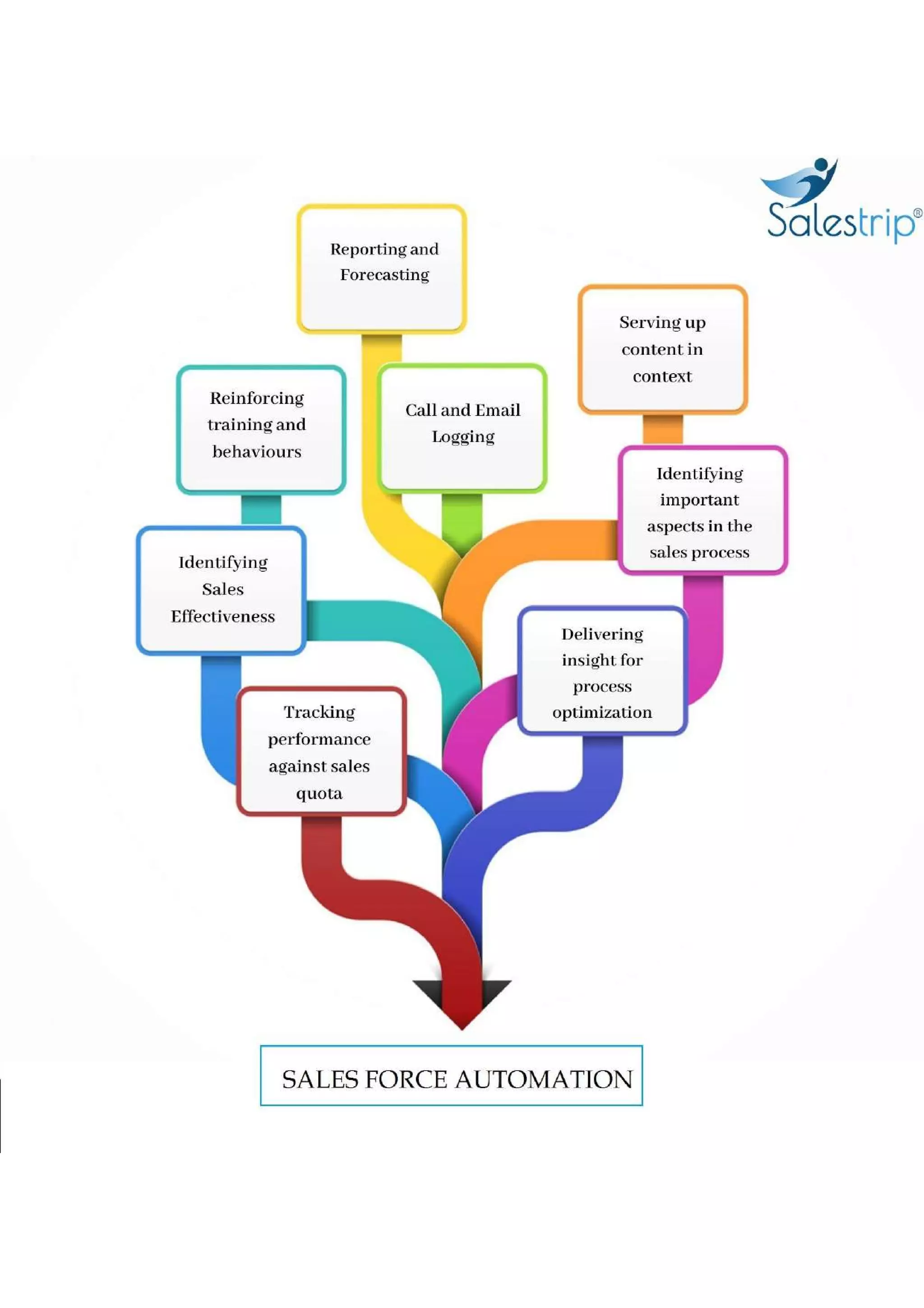 Infographic salesforce can handle | PDF